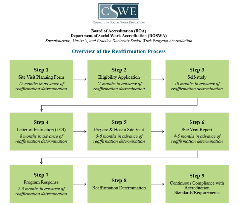 Accreditation Process | CSWE
