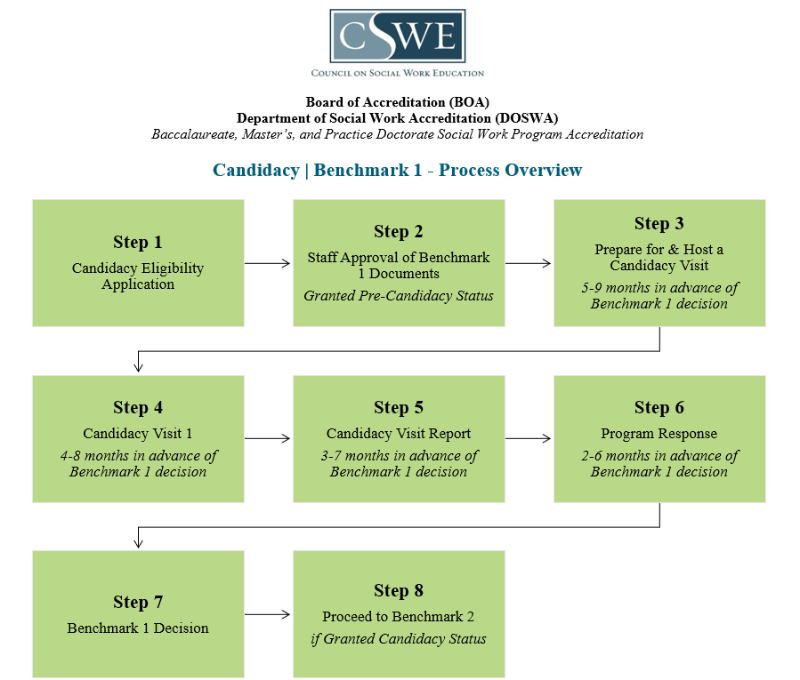 Accreditation Process | CSWE